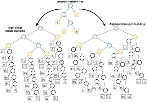 An Abstract Variable Tree Top With Four 4 Bit Integers Can Be Folded