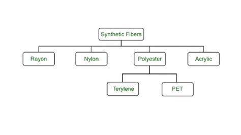 Example Of Synthetic Fibers