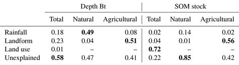 SOIL Modeling Soil And Landscape Evolution The Effect Of Rainfall And Land Use Change On