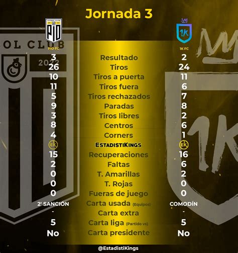 EstadistiKings on Twitter ESTADÍSTICAS PIO FC kfutbolclub KingsLeagueJ