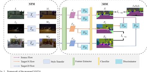 Figure From Mada Multi Level Alignment In Domain Adaptation Network