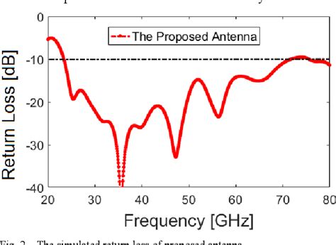 Figure 2 From Coplanar Waveguide Antenna With Defected Ground Structure