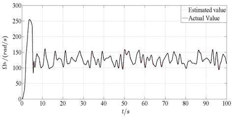 Fault Tolerant Control Of Dfig Based Wind Energy Conversion System Using Augmented Observer