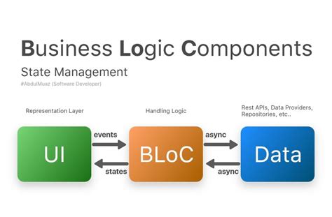 🚀 Flutter Deep Dive Mastering State Management With Bloc 🎯 Managing