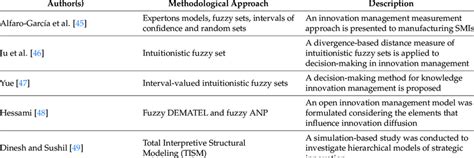 Applications Of Fuzzy Approaches To Innovation Management Research Download Scientific Diagram