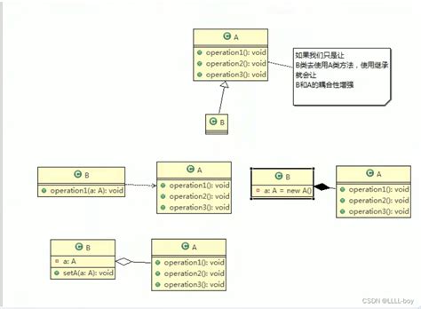 面向对象设计原则详解：里氏替换、开闭原则与迪米特法则 Csdn博客