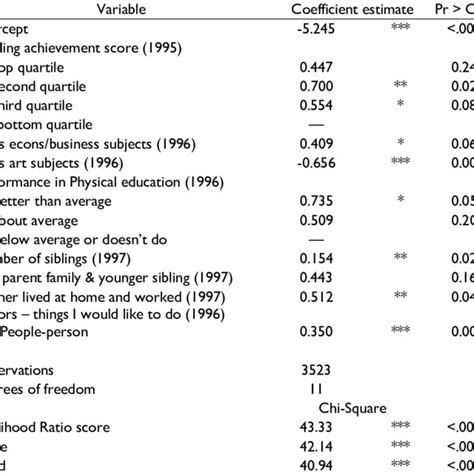 Logistic Regression Results For Likelihood Of Intending To Become A
