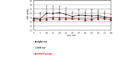 Effect Of Unilateral Topical Application Of 1 Atropine Sulfate And