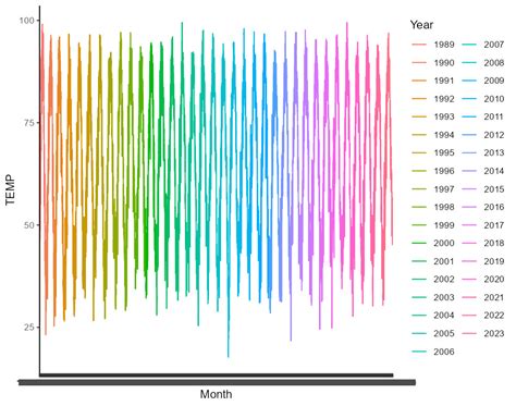 R How To Use Individual Days In Year On Year Line Chart Stack Overflow