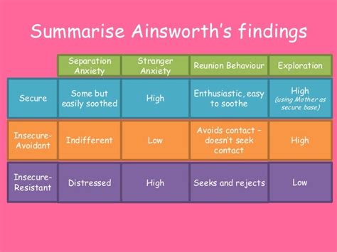 Individual Differences In Attachment