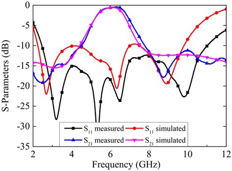 Comparison Between Simulated And Measured S‐parameters Of The Proposed