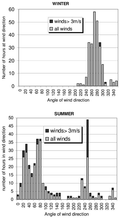 Hourly Averaged Wind Direction Histograms For Both The Summer And