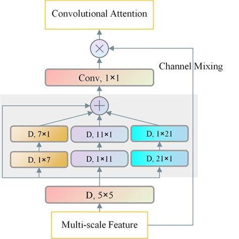 Illustration Of The Multi Scale Convolution Attention Msca Download Scientific Diagram