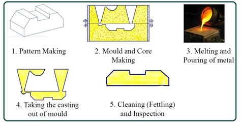 Pattern Allowances In Casting Why The Pattern Allowances In Casting Affected Typical Pattern