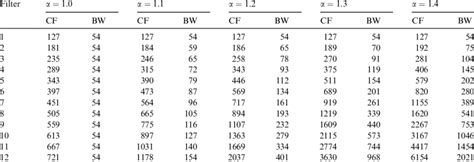 Center Frequencies Cf And Bandwidths Bw Of Log Frequency Filter