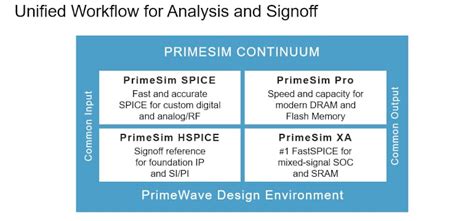Synopsys Rolls Out All In One Simulation Tool To Test Chip Designs