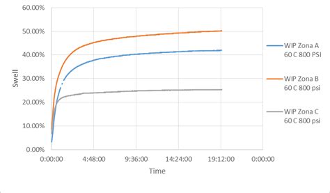 Compared Swelling Graph Using Water Injection Download Scientific