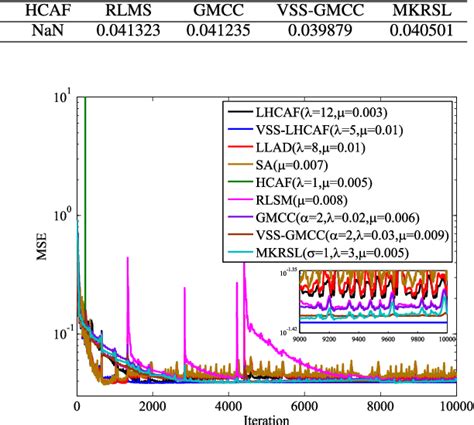 Figure 14 From Logarithmic Hyperbolic Cosine Adaptive Filter And Its Performance Analysis
