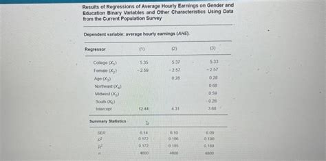 Solved Results Of Regressions Of Average Hourly Earnings On