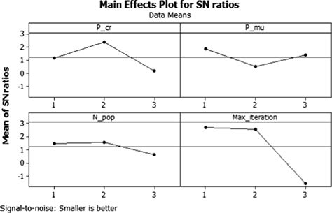 Average S N Ratio Plot At Each Level For Objective Function Values In