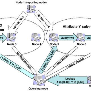 Example Of The MultiQuery Routing Approach Download Scientific Diagram
