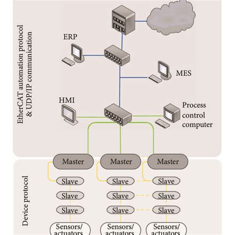 Ethercat Communication At All Levels Download Scientific Diagram