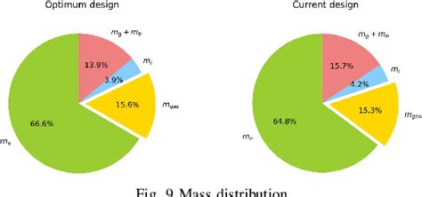 Figure 9 From Design And Shape Optimization Of Unmanned Semi Rigid