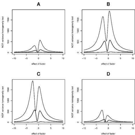 Dependence Of Non Centrality Parameter Of Variance Homogeneity Test On