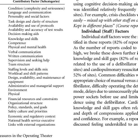 The Contributory Factors Framework From The London Protocol Download Scientific Diagram
