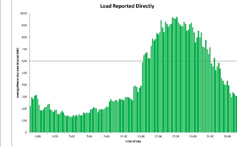 Figure 2 From Anonymous Data Collection For The Smart Grid Semantic