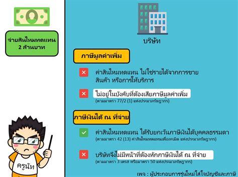 ค่าสินไหมทดแทน กรณียกเลิกสัญญาเช่ากับบุคคลธรรมดา Kkn Accounting รับทำบัญชี รับตรวจสอบบัญชี
