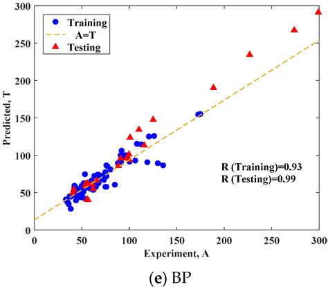 Data Driven Model For Predicting The Compressive Strengths Of Gfrp Confined Reinforced Concrete