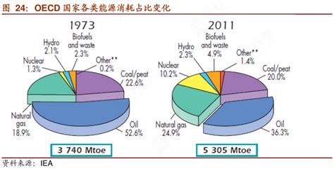 想问下各位网友oecd国家各类能源消耗占比变化是怎样的呢行行查行业研究数据库
