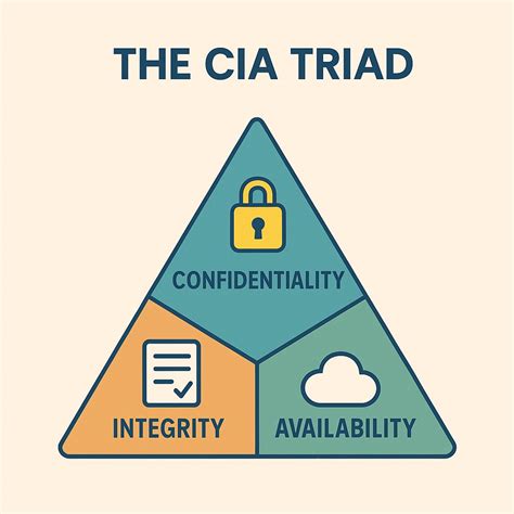 Ciatriad Cyberfundamentals Infosec Learncyber