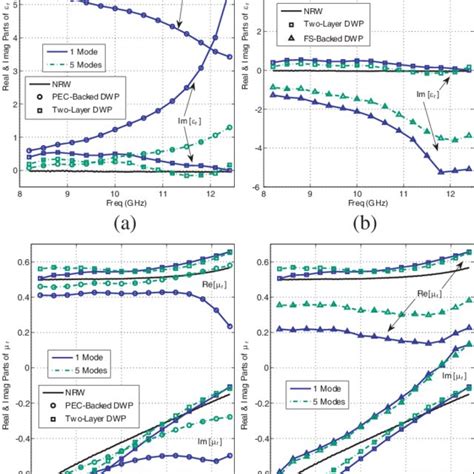 Complex Permittivity ε R Results For Fgm 125 Using The Pec Backed Download Scientific Diagram