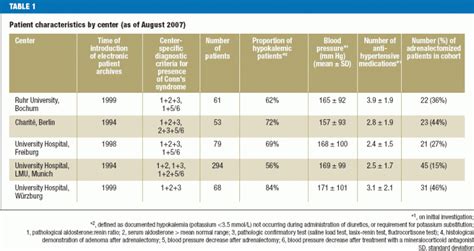 The Diagnosis And Treatment Of Primary Hyperaldosteronism In Germany