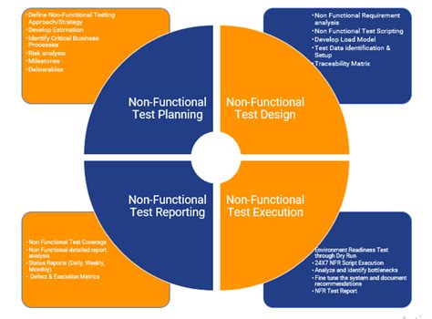 Non Functional Testing Digital Transformation Services