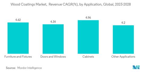 목재 코팅 시장 규모 및 점유율 분석 산업 연구 보고서 성장 동향