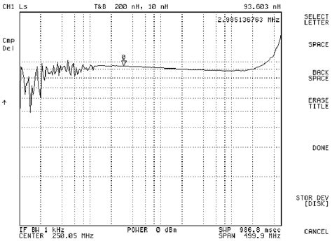 Measured Inductance Vs Frequency For Test Inductor Download