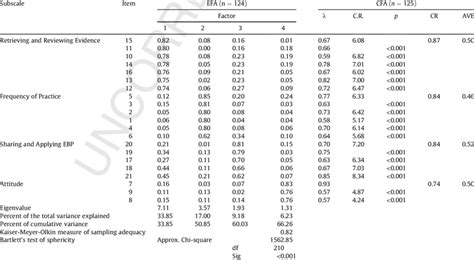 Exploratory Factor Analysis Efa And Confirmatory Factor Analysis Download Scientific Diagram
