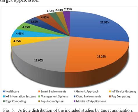 Figure 5 From Integrating Smart Contracts In Iot Networks Powered By Blockchain Technology