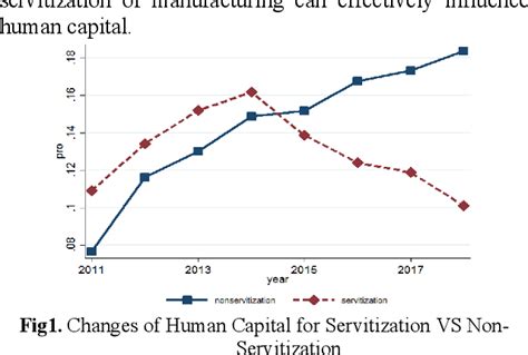 Table 1 From The Impact Of Servitization Of Manufacturing On The Human