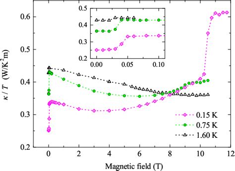 Figure From Multiple Phases With Intertwined Magnetic And Superconducting Orders In Nd Doped