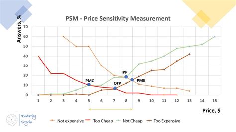 Price Sensitivity Meter Marketing Psycho
