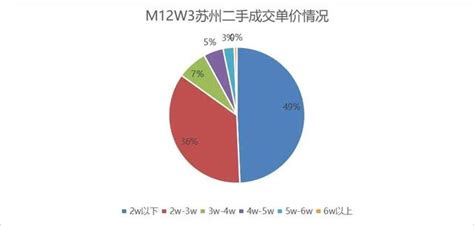 「贝壳苏州资讯」相城区继续量价齐涨！二手成交价环比增长185