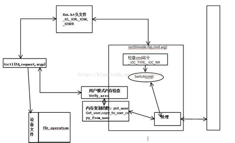 Linux设备驱动程序——read、write以及ioctlrwad Lc I Csdn博客