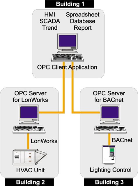 Article Integrating Opc Into Building Automation The Latest Trend