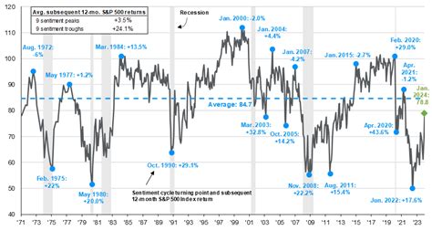 Do Stocks Follow Consumer Sentiment You May Be Surprised St Louis