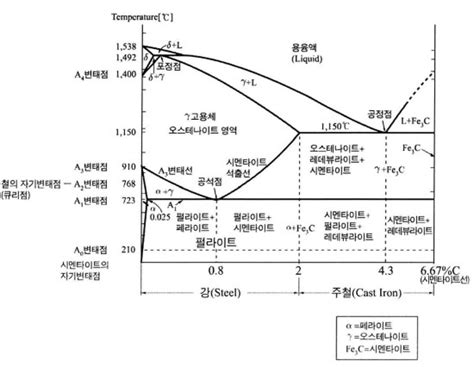 철 탄소계 평형상태도 네이버 블로그
