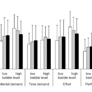 Results On The NASA Task Load Index NASA TLX The Mean Task Load Is Download Scientific